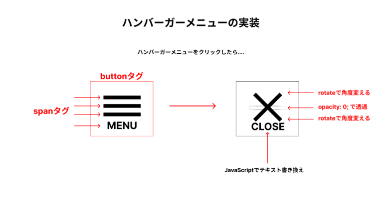 JavaScriptを使ったハンバーガーメニューの実装方法