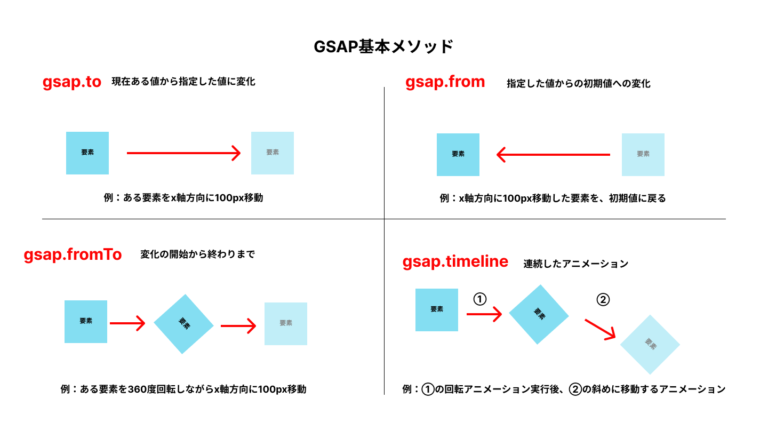 【超入門】GSAPを導入してアニメーション実装を解説