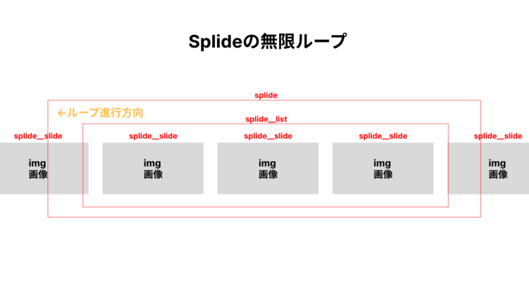 Splideで自動スライドと無限ループにする方法について解説