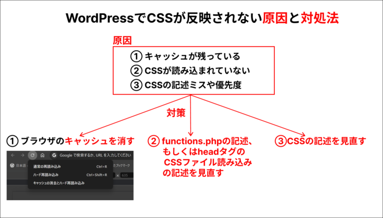 WordPressでCSSが反映されない原因と対策